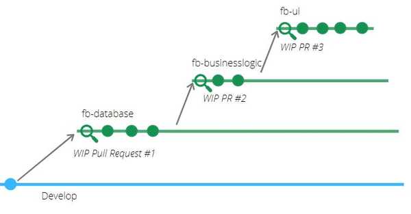 Manual Stacked Pull Requests | Awesome Code Reviews